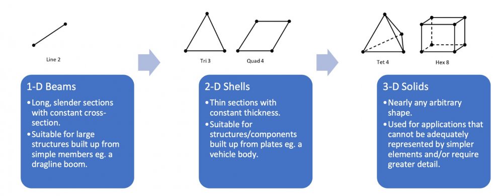 A guide to (start) meshing like a pro - Finite Element Analysis ...